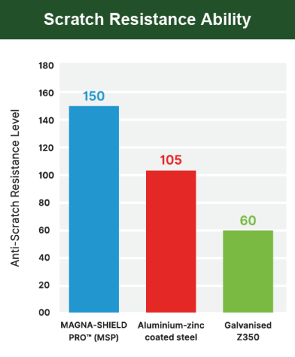 MAGNA-SHIELD PRO™ (MSP) - Millform Advanced Coated Steel